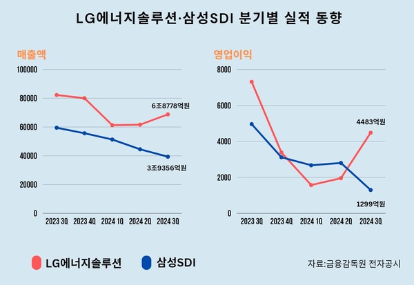 LG엔솔·삼성SDI, 3분기 성적표 '희비' 엇갈려