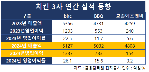다시 불붙은 치킨 전쟁...bhc·BBQ 100억 격차 ‘초접전’