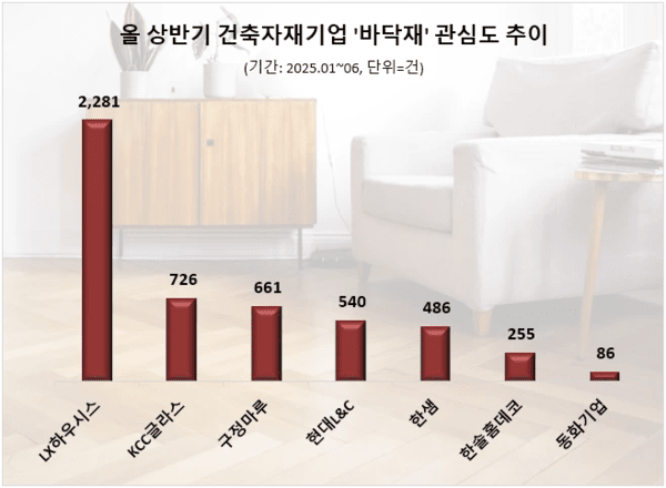 LX하우시스, 상반기 '바닥재' 관심도 1위...KCC글라스 2위