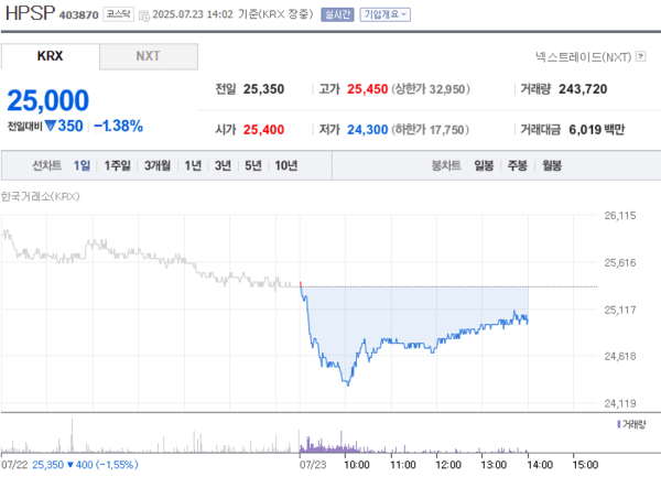 HPSP, 7월 23일 장중 1.38% 하락