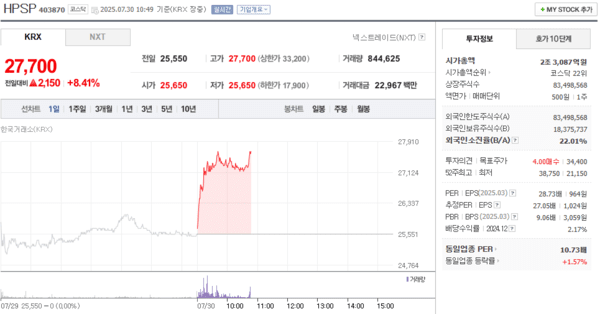 HPSP, 7월 30일 장중 27,700원 8.41% 급등