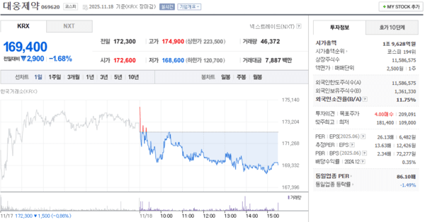 대웅제약, 11월 18일 169,400원 1.68% 하락 마감