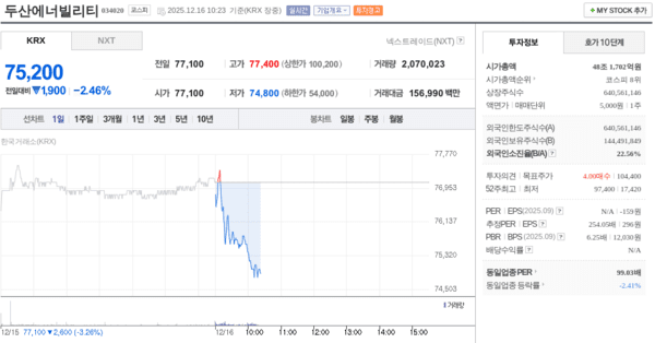 두산에너빌리티, 12월 16일 장중 75,200원 기록하며 2.46% 하락