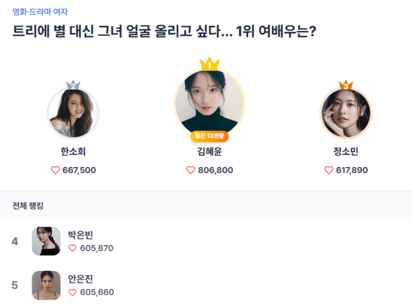 김혜윤, 스타트렌드 여자 배우 1위…감정선으로 완성한 화면 장악력