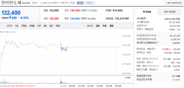한미반도체, 12월 29일 장중 132,400원 0.15% 하락